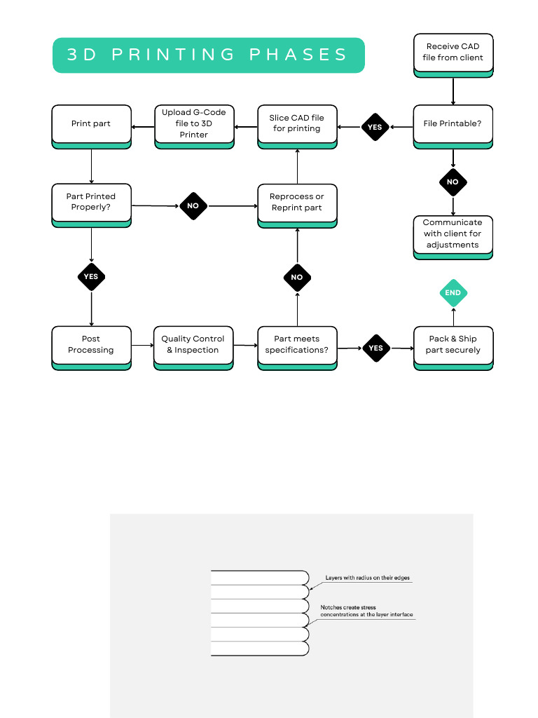 3D Printing Phases | PDF