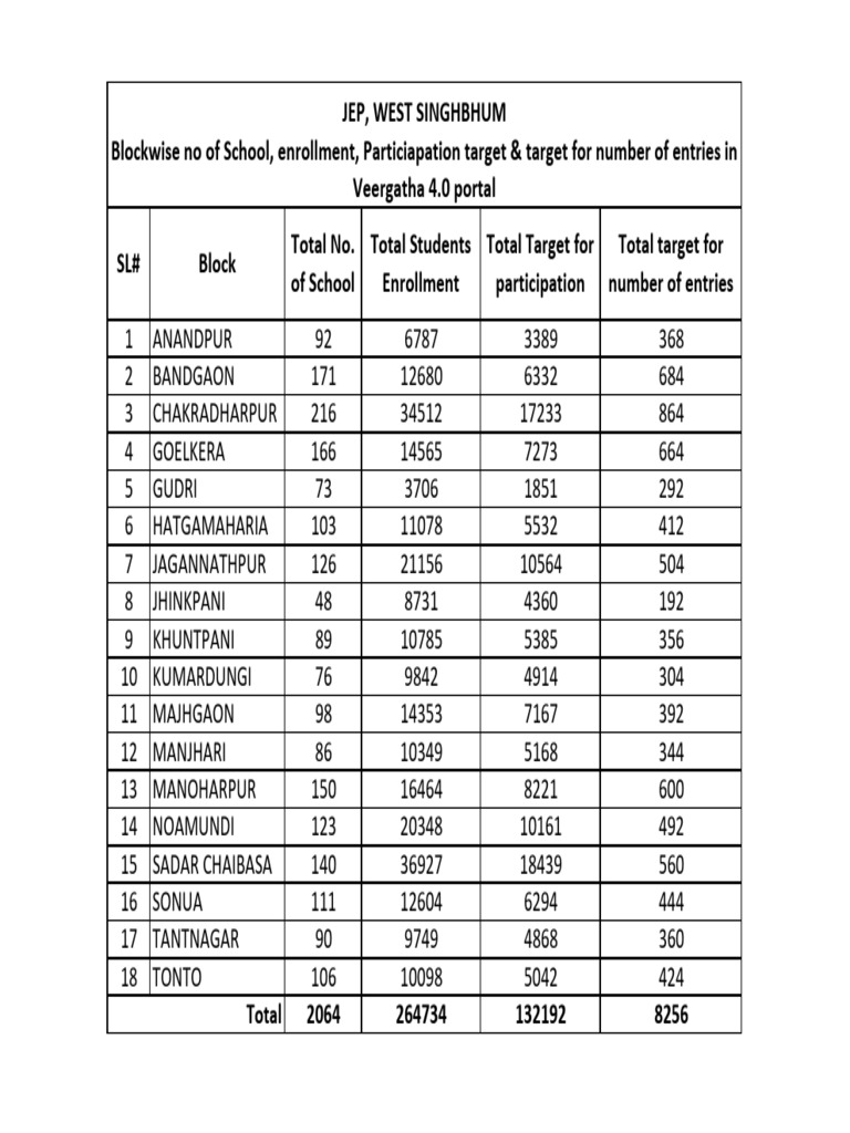 Veergatha 4.0 Blockwise Target | PDF