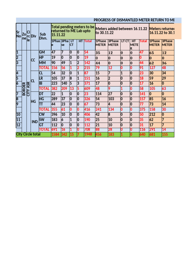 Dismantled Meter Return Progress | PDF