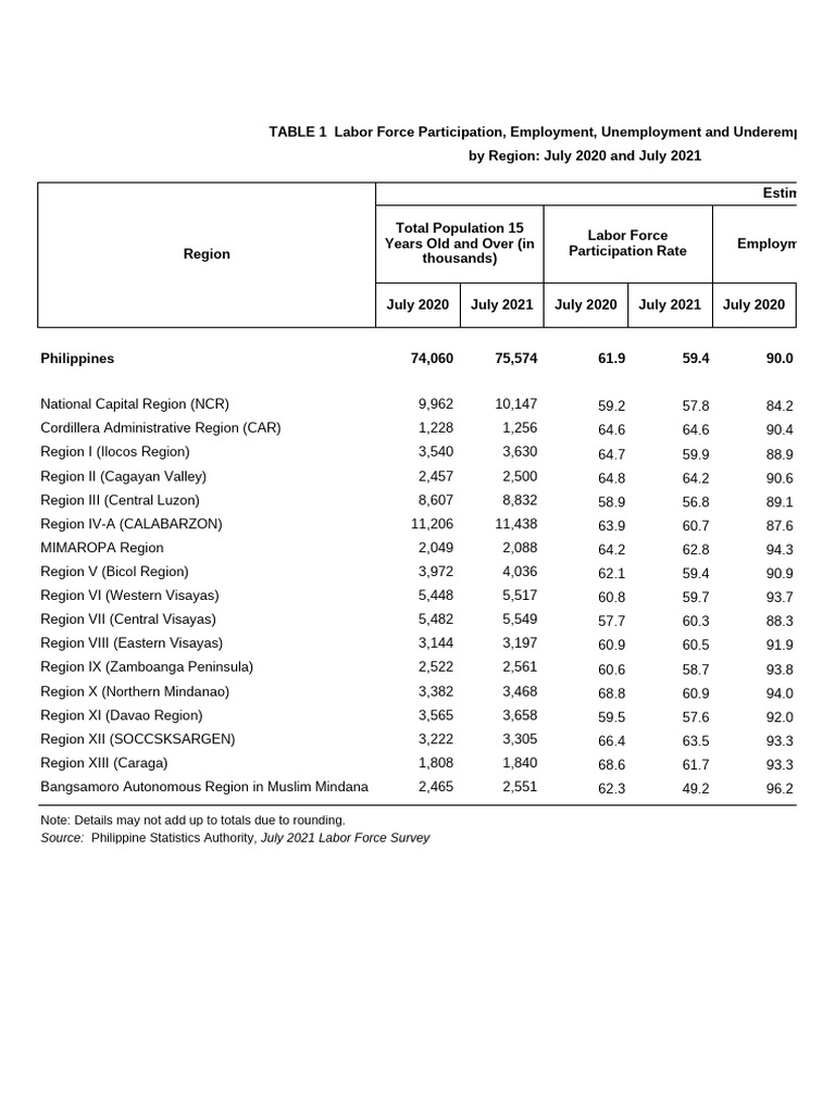 2-TABLE 1 Labor Force Participation%2C Employment%2C Unemployment and ...