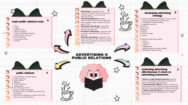MIND MAP CHAPTER 15 | PDF | Advertising | Public Relations