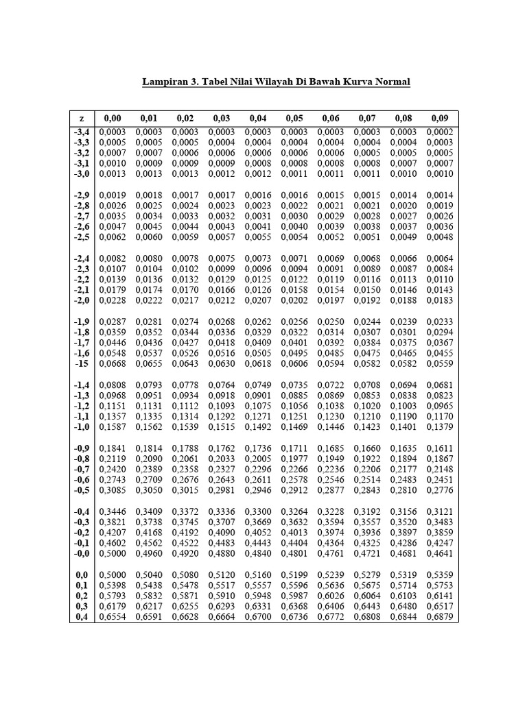 Tabel Z | PDF
