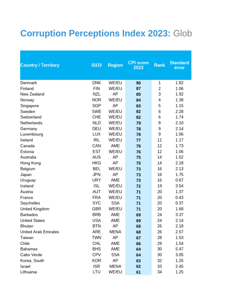 2023 Corruption Perceptions Index Rankings | PDF | Political Corruption ...