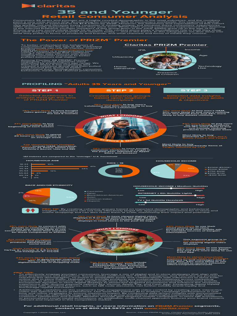 Retail Infographic 35 and Younger Consumer Analysis For Retail | PDF ...