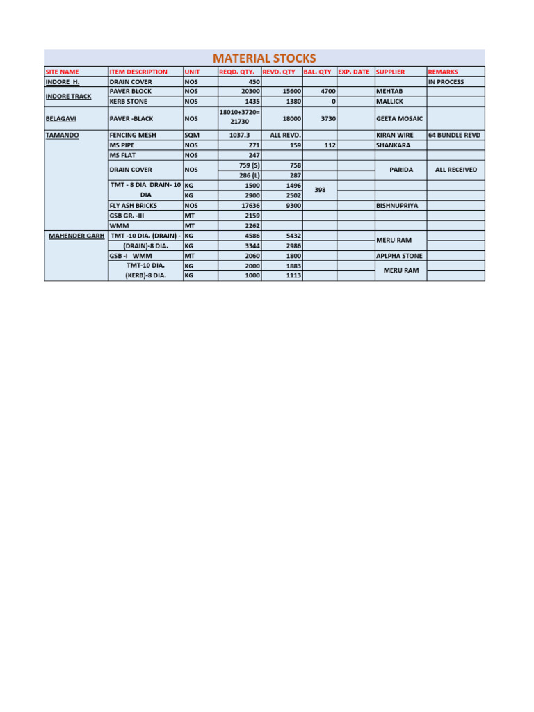 Material Stocks: Site Name Item Description Unit Reqd. Qty. Revd. Qty ...