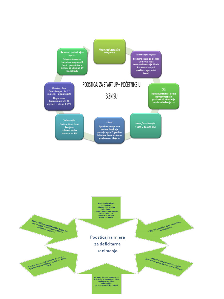 DIJAGRAMI - PODSTICAJNE MJERE ZA WEB | PDF