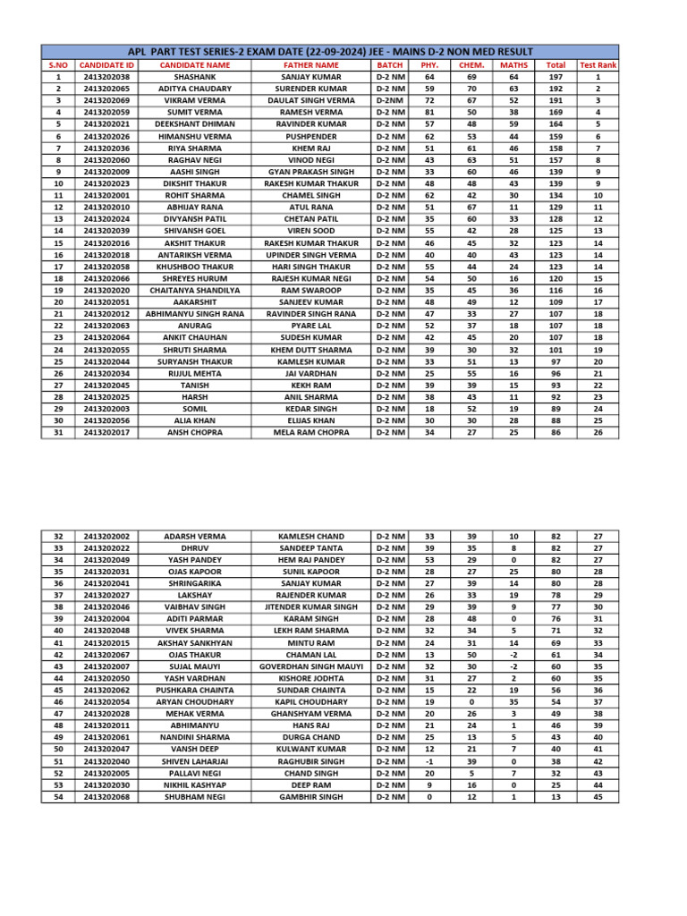 Apl Part Test Series (22!09!2024) Jee-Mains D-2 Non Med Result | PDF ...