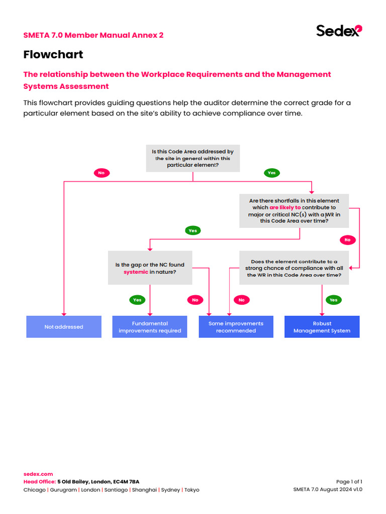 SMETA 7.0 Member Manual Annex 2 - Flowchart August 2024 v1.0 | PDF