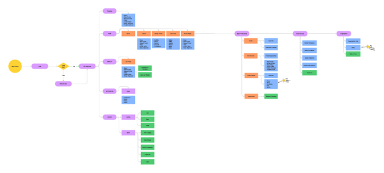 Nikii Petshop Userflow | PDF