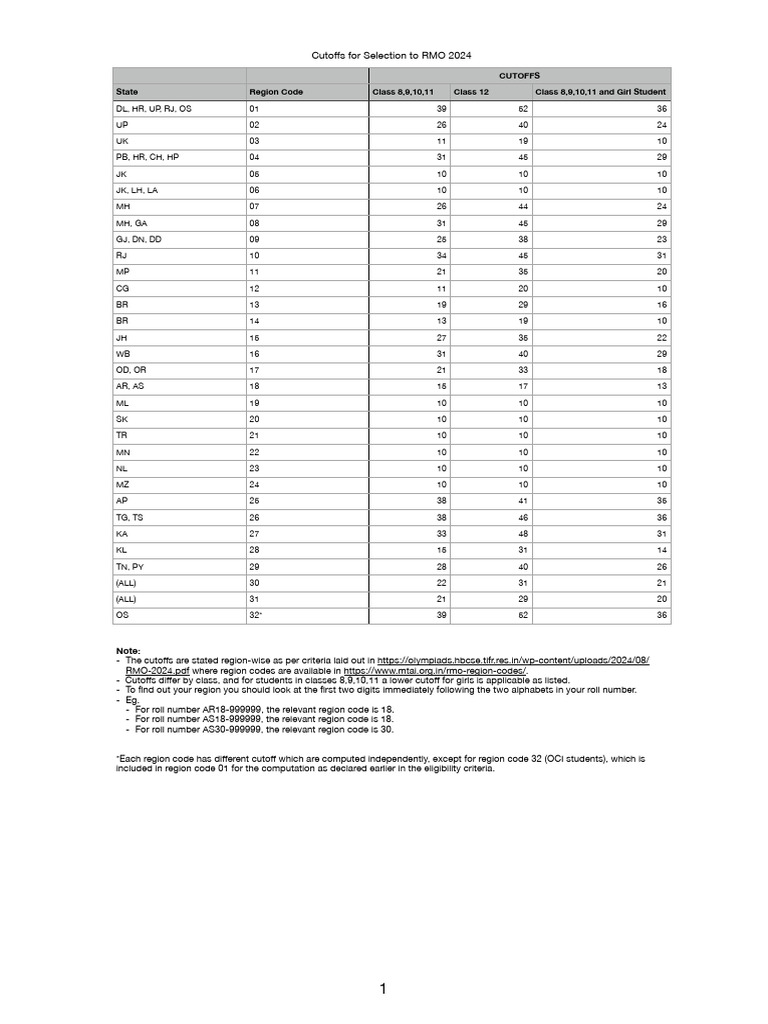 RMO CutOffs (1) | PDF