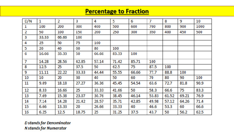 BASIC SQUARES, CUBES,%to FRACTION AND TABLES PDF | PDF