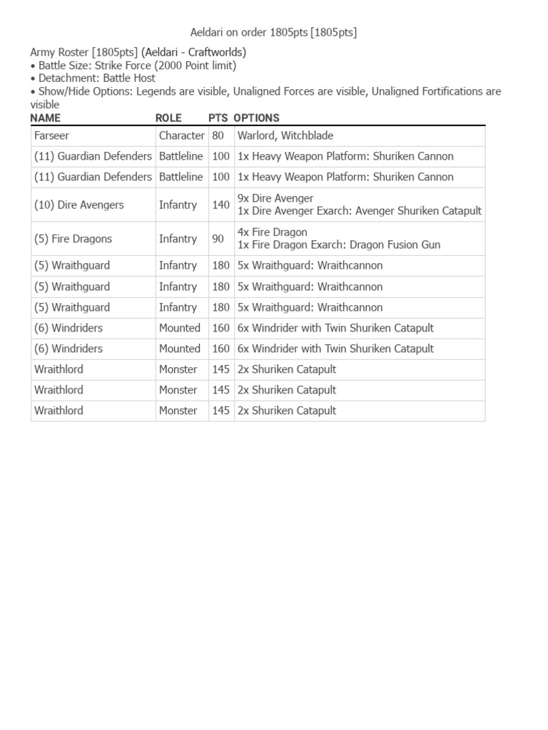 Aeldari 1805pts Army Roster Guide | PDF | Military