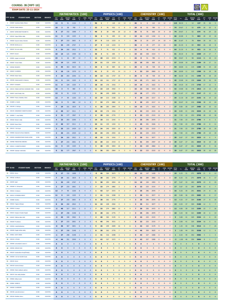 Student Exam Results and Rankings | PDF