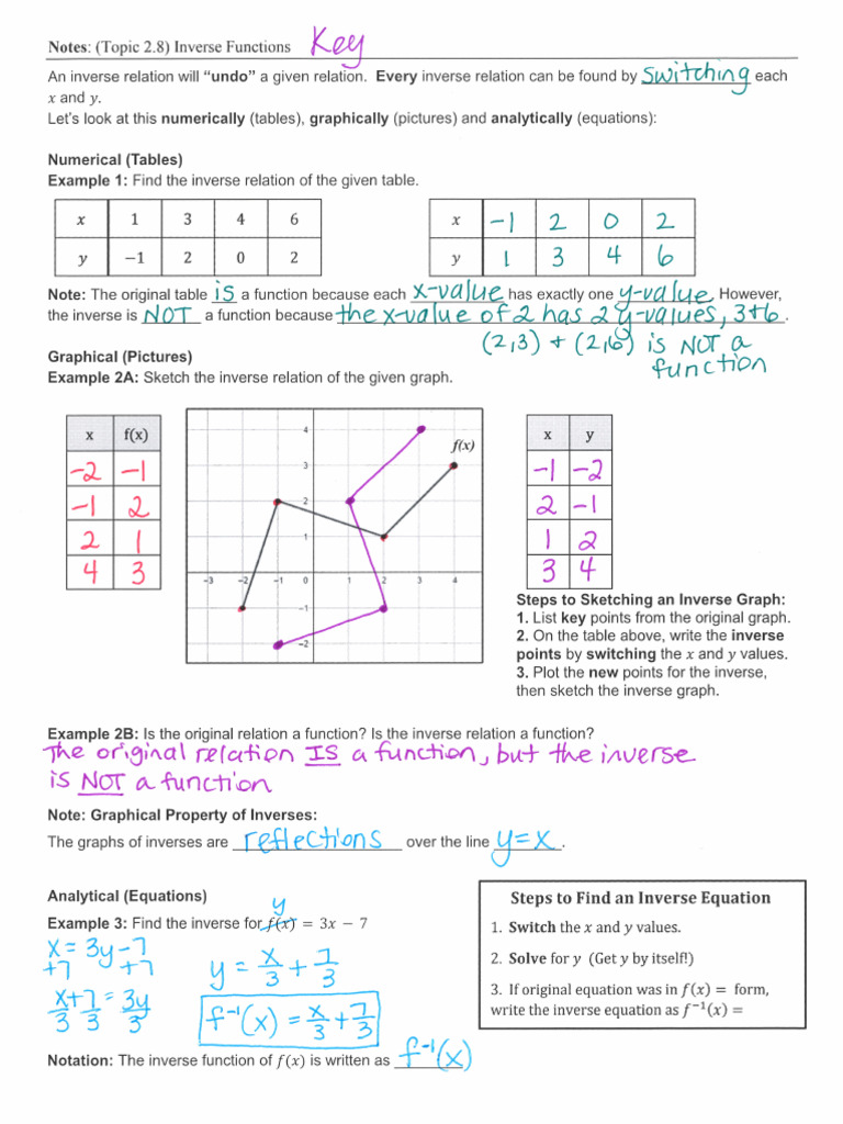 Notes Key Topic 2.8 Inverse Functions | PDF