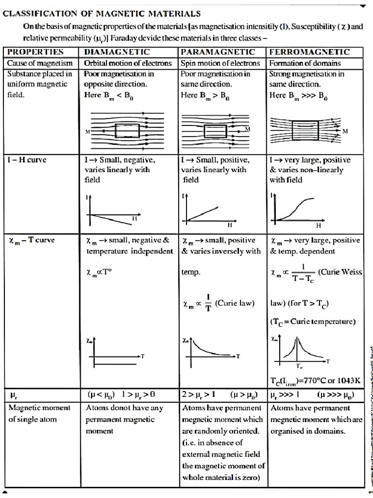 Magnetic Material PHY | PDF