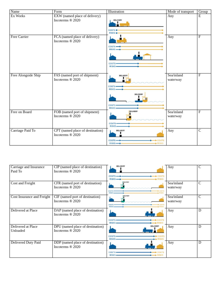 Incoterms 2020 | PDF