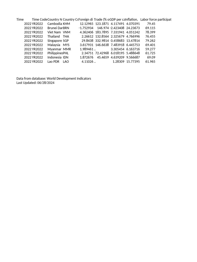 P Data Extract From World Development Indicators | PDF | National ...