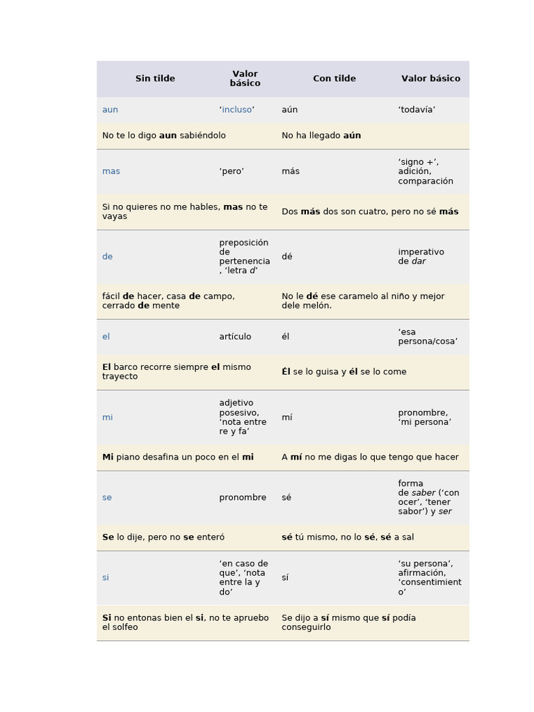 monosilabos tilde sin tilde | PDF | Tipología Lingüística | Gramática
