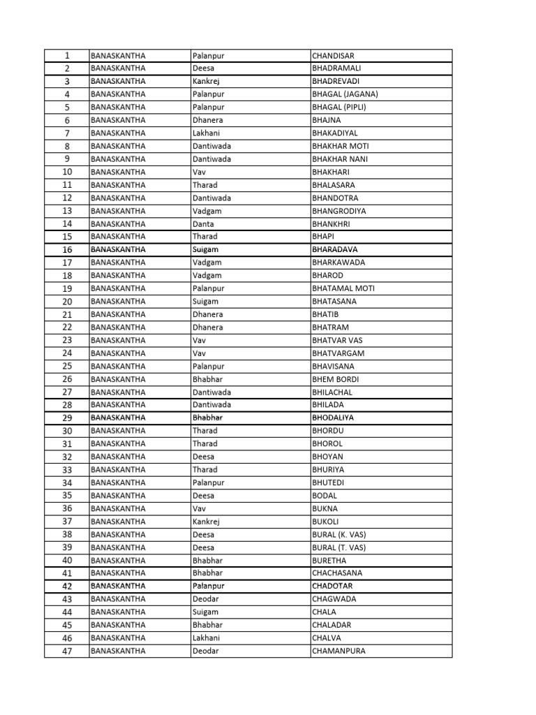 Banaskantha Gram Panchayat List | PDF | Gujarat