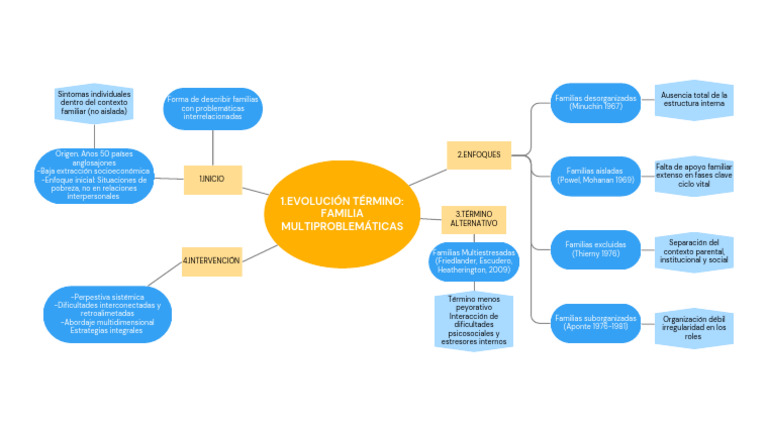 Mapa Pregunta 1 | PDF