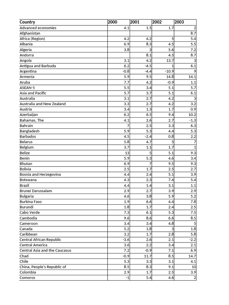 Annual GDP Data by Country | PDF | International Economics ...