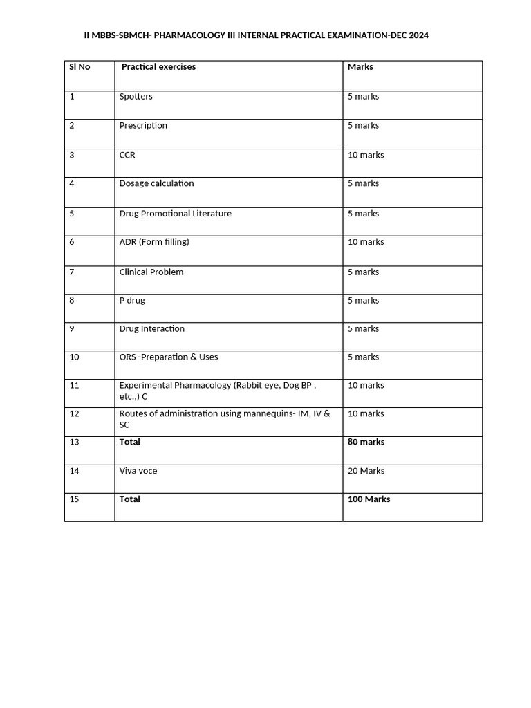 Practicals Scheme | PDF