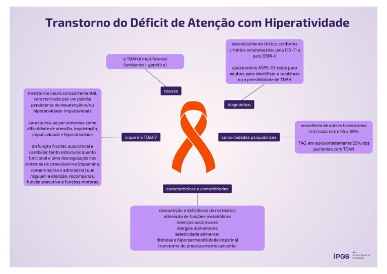 Mapa Mental Ipgs • Tdah | PDF