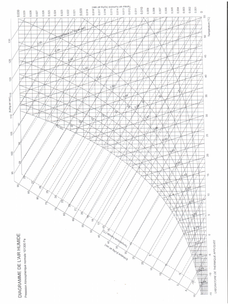 Diagramme Air Humide | PDF