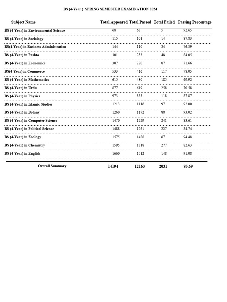 BS(4-Year) Spring Semester Examination 2024 Subject Wise Results_Overall_Summary | PDF
