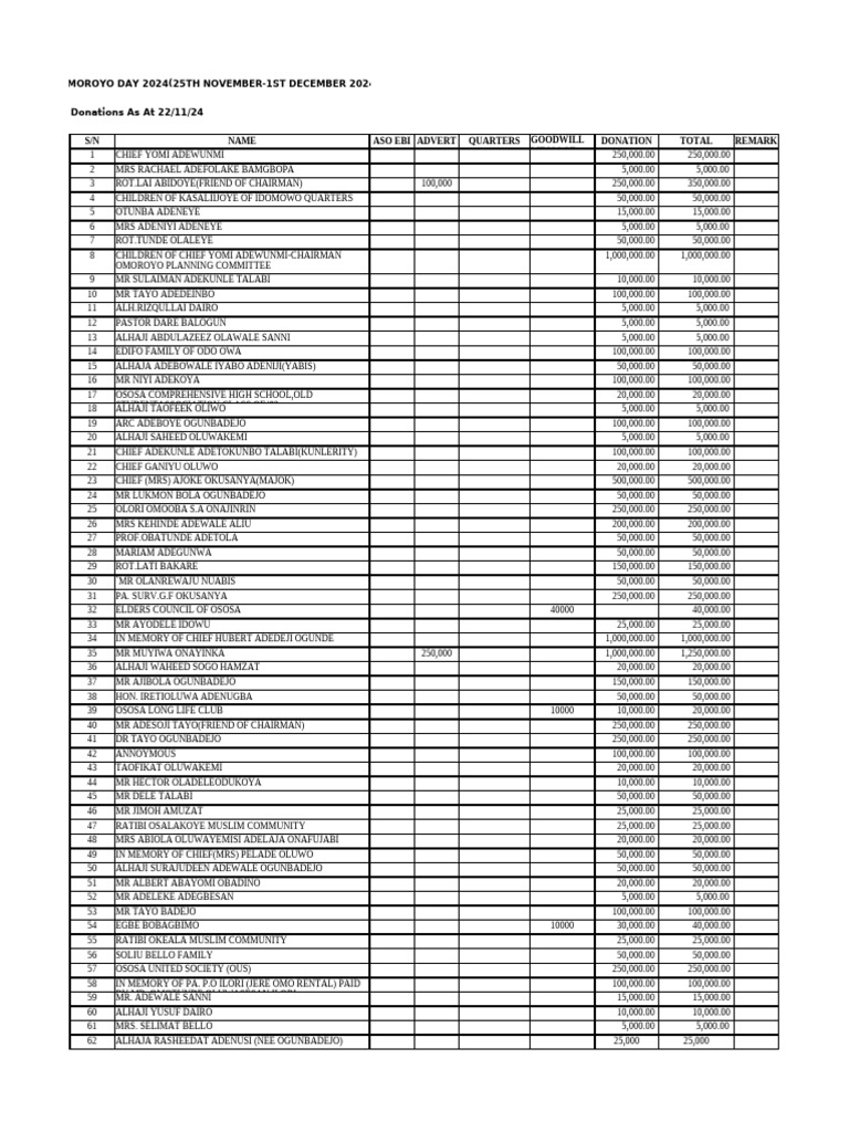 OSOSA DONATION 2024 Updated | PDF