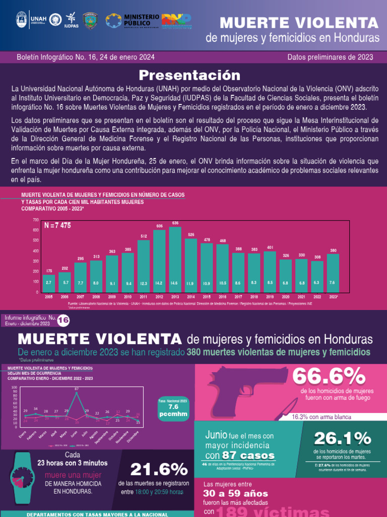 Infografia Muerte Violenta Mujeres 2023ed16 | PDF | Honduras | Mujer