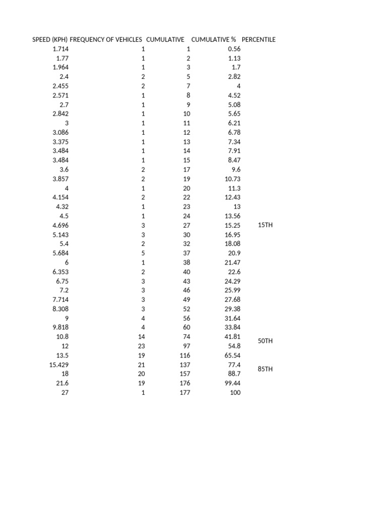 Data Spot Speeds (1) | PDF