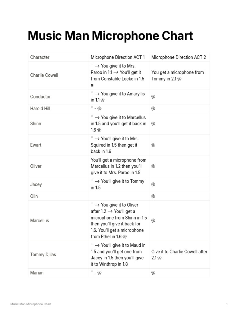 Music Man Microphone Chart | PDF