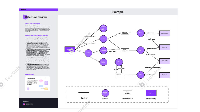Data Flow Diagram | PDF | Information Technology Management ...