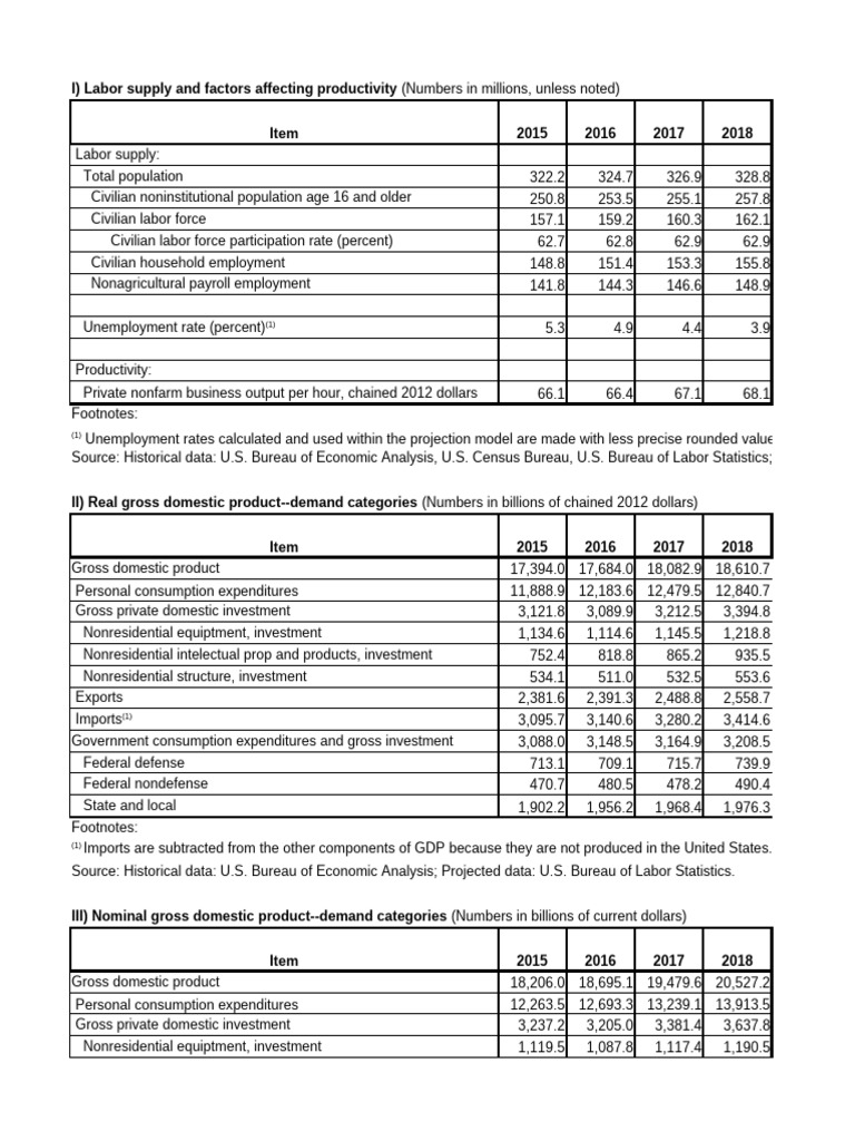 USEconomyDataset 2022 Complete | PDF | Gross Domestic Product | Labour ...