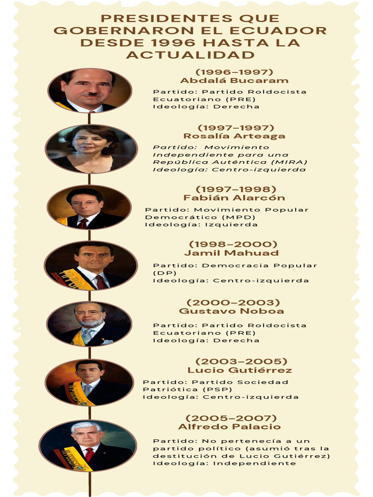 Presidentes del Ecuador (1996-2023) | PDF