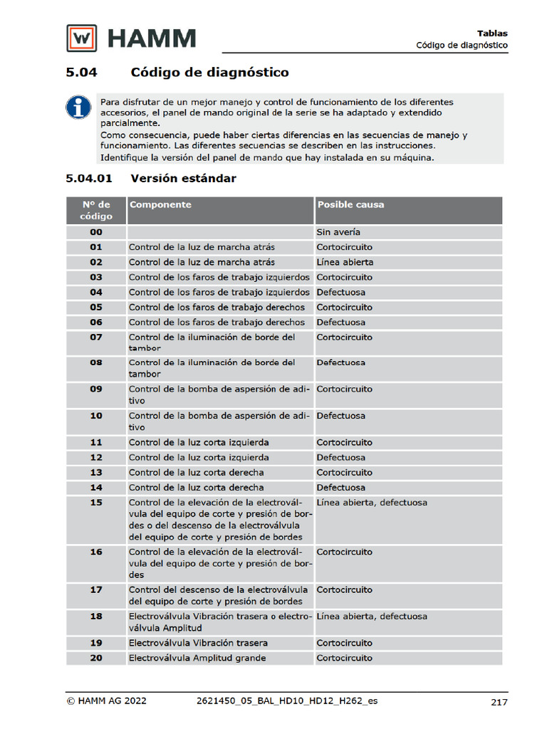 Tabla de Codigos HD12VV | PDF