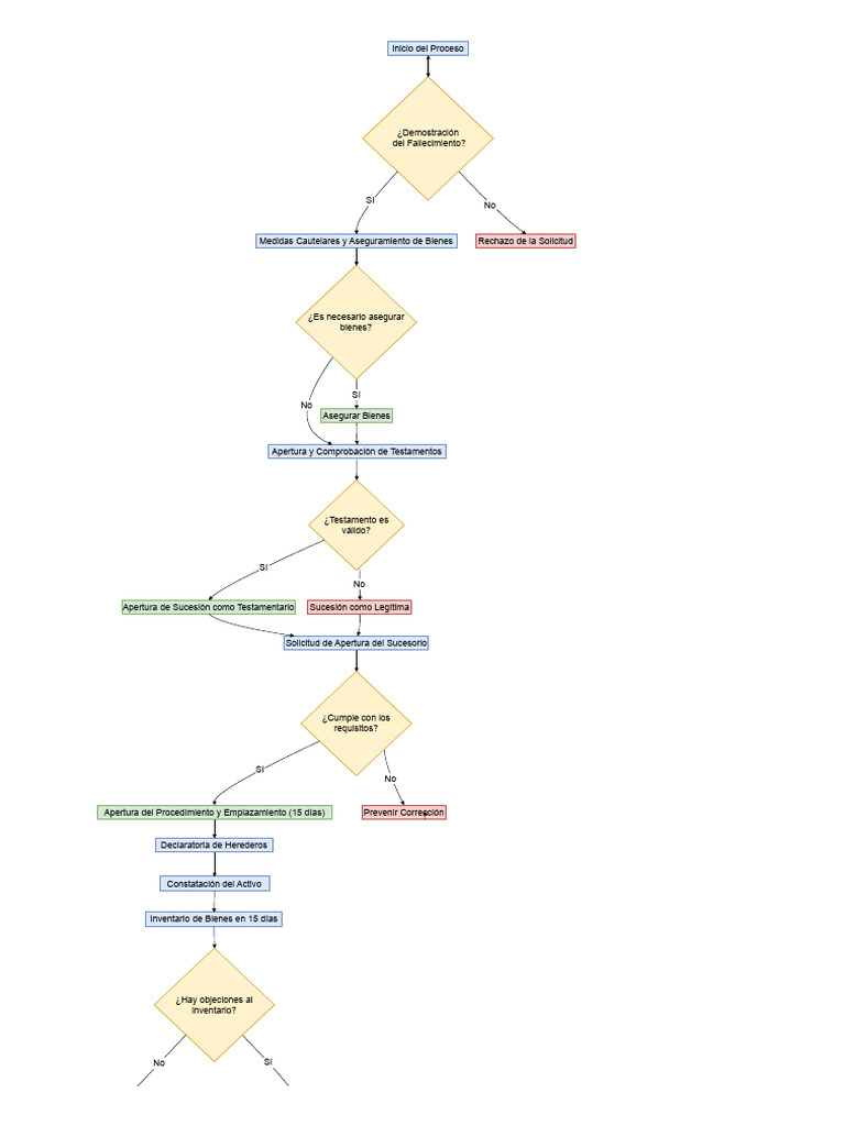 Sucesorio2.drawio (2) | PDF