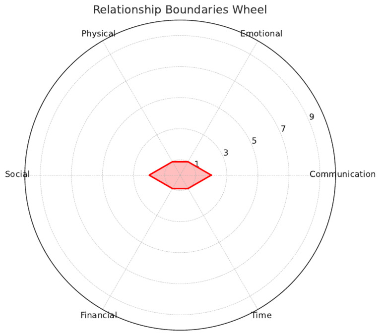Boundaries Wheel Corrected | PDF