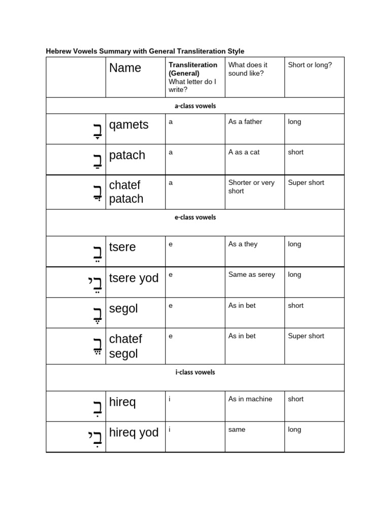 Hebrew Vowel Guide for Learners | PDF | Phonetics | Graphemes