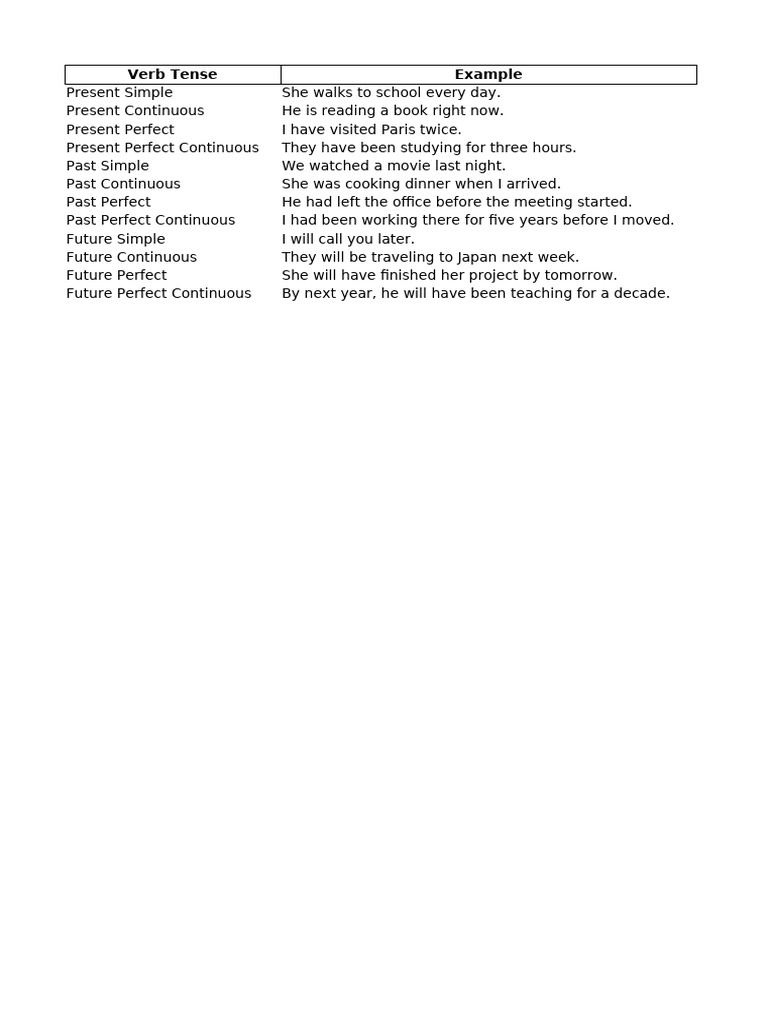 Verb Tenses Examples | PDF