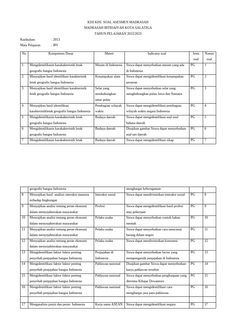 Kisi-Kisi Soal Asesmen Madrasah Mapel IPS | PDF