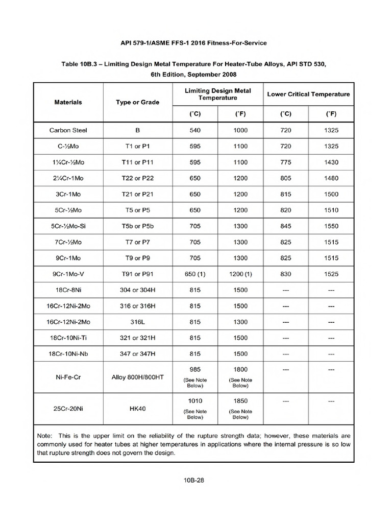 API 579 Limiting Design Metal Temp | PDF