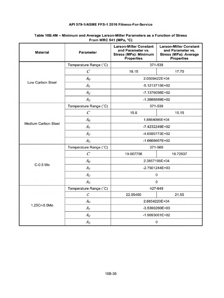 API 579 (LMP C값들 써있는 자료 별도) | PDF