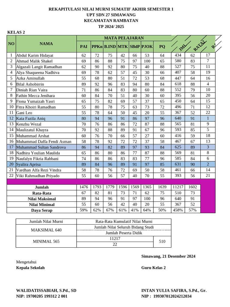 Rekapitulasi Nilai Murni Dan Rapor Kelas 2 Intan | PDF