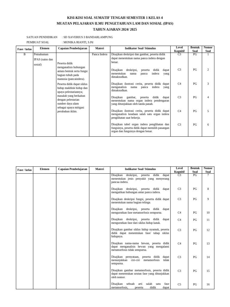Kisi Kisi Dan Soal Sumatif Tengah Semester 1 Ipas Kelas 4 (2024-2025) | PDF