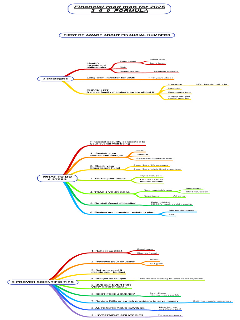 Financial Road Map For 2025 | PDF | Investing | Expense