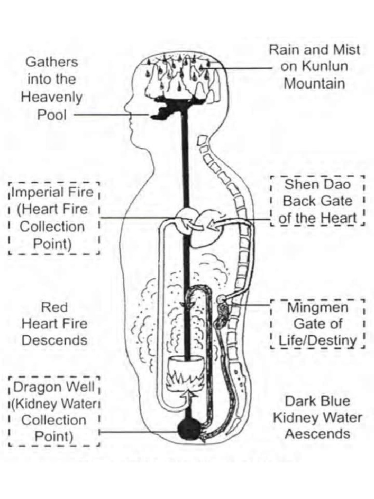 Iching Internal Alchemy | PDF