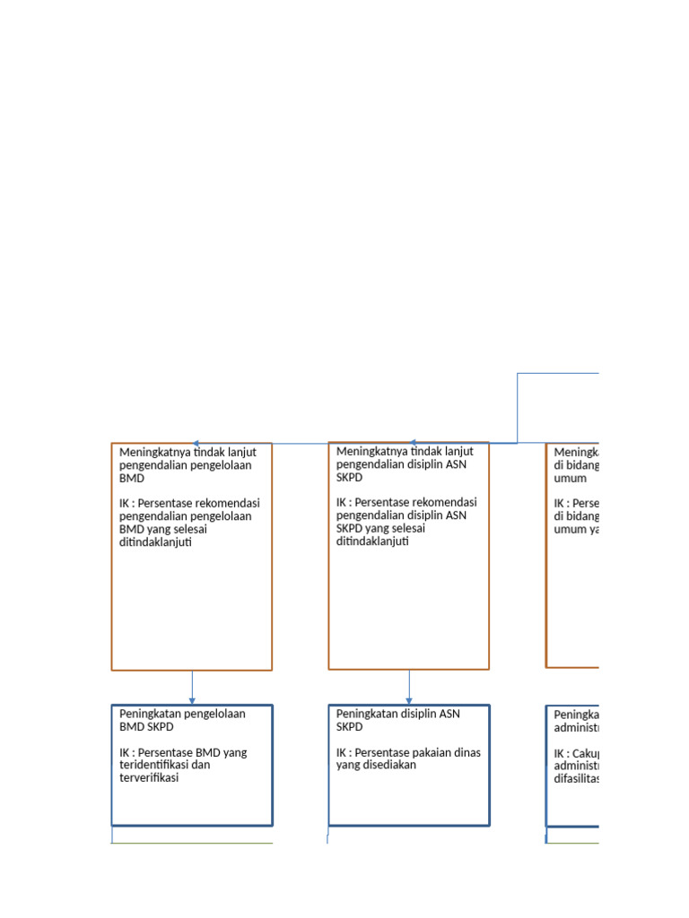 Pohon Kinerja SETDA | PDF