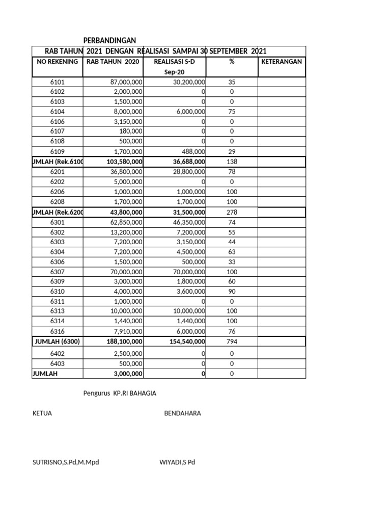 Realisasi Rab 2021 | PDF